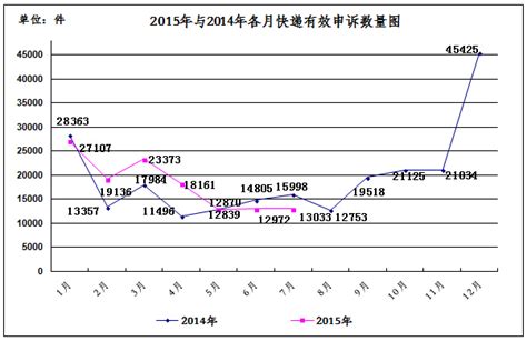 国家邮政局关于2015年7月邮政业消费者申诉情况的通告部门新闻新闻中国政府网