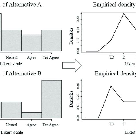 Histograms And Densities Of Alternatives A And B Abbreviations Td