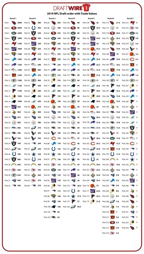 The Nfl Draft Trade Value Chart The Sports Despatch