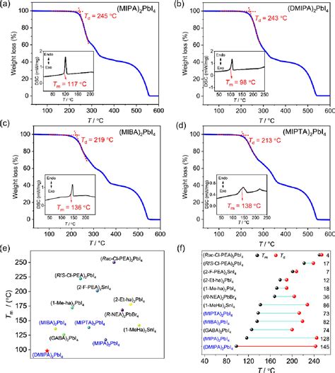 Correction To Rational Design Of 2d Metal Halide Perovskites With Low Congruent Melting