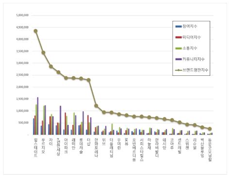 힐스테이트 아파트 브랜드평판 12월 분석 톱 차지푸르지오·자이 순