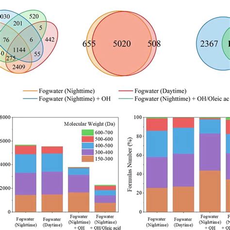 Molecular Characterization Of Fogwater Dissolved Organic Matter A Download Scientific