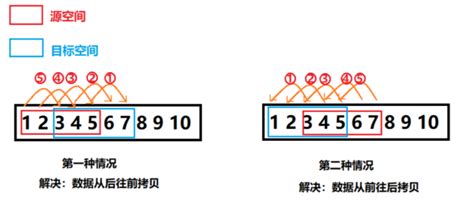 浅谈C库函数memcpymemmovememcmpmemset函数 阿里云开发者社区