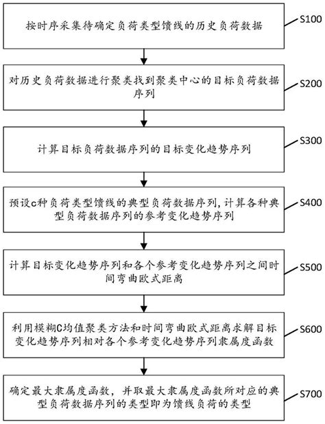 Feeder Load Property Analysis Method Based On Fuzzy C Means Clustering