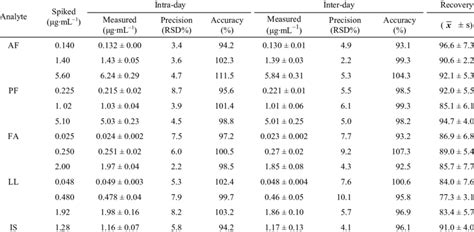 Precision Accuracy And Recovery Of The Analytes N 6 Download Table