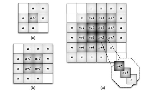 Data Dependencies Among The Elements Of Consecutive Iterations Of The Download Scientific