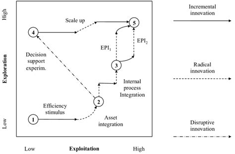 Using Ict To Successfully Manage The Exploration Exploitation Paradox Download Scientific Diagram