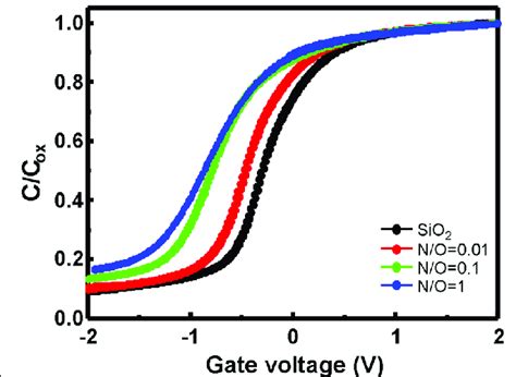 Typical HF C V Curves For Al SiO X N Y Si Capacitors Utilizing SiO X N