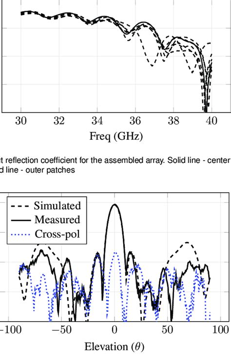 Simulated Measured Co Polarization And Measured Cross Polarization