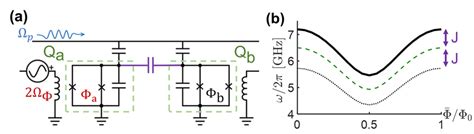 Tunable Λ Type System Is Constructed With Two Transmon Qubits A Two Download Scientific