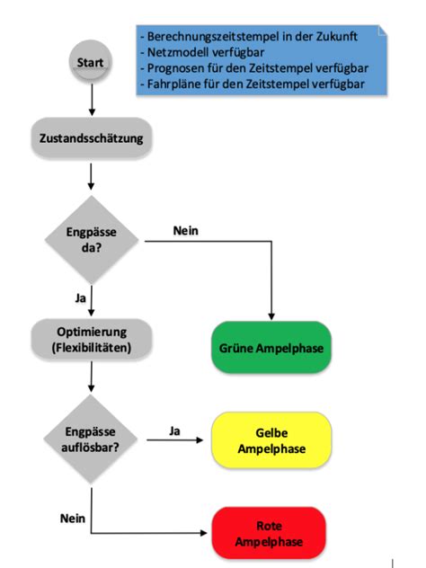 Konzeption Und Implementierung Eines Systems Zur Engpassaufl Sung Auf