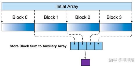 Memory Fence For Gpu 知乎