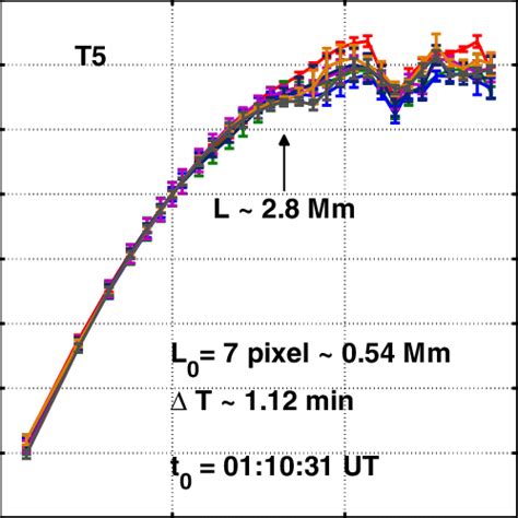 Loglog Plot Of S 3 L Trans S 3 L 0 Vs L Trans L 0 With L 0 Download Scientific