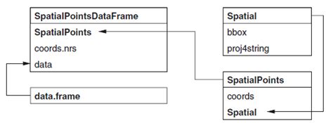 Extra 2 Spatial Data Classes Package Sp