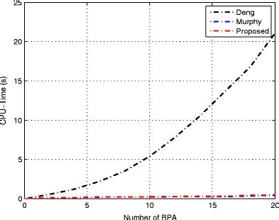 Executing Time Of Three Method Download Scientific Diagram