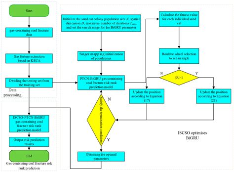 Processes Free Full Text Iscso Ptcn Bigru Prediction Model For Fracture Risk Grade Of Gas