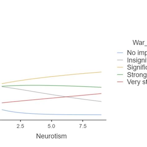 A Predictive Model Of Neuroticism As A Personality Trait And Response Download Scientific