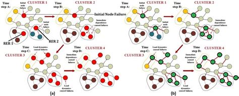 Modelling Of Cascading Failure Events In Multiple Power Grid Stations 11 Download Scientific