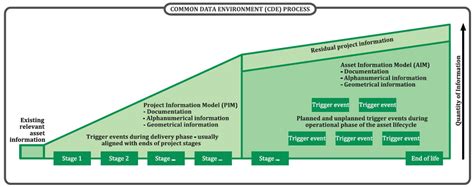 bim model data what information do i have in my model