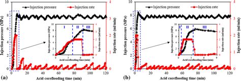 Variations Of Injection Pressure And Injection Rate During Acid Download Scientific Diagram