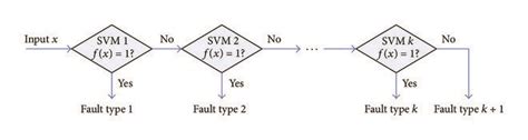 One To Others” Multiclass Svm Classifier Download Scientific Diagram
