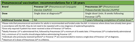Asplenia And Hyposplenia The Melbourne Vaccine Education Centre Mvec