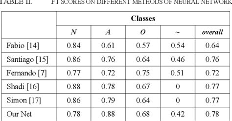 Table Ii From Atrial Fibrillation Detection In Spectrogram Based On