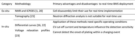 Table 1 From A New On Line Method For Lithium Plating Detection In Lithium Ion Batteries