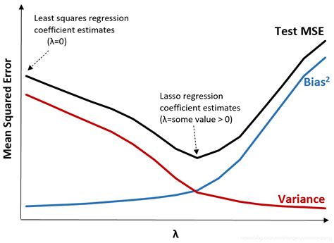 R语言拟合回归模型（regression Model）实战：构建lasso回归模型并获得最佳正则化系数、拟合lasso回归模型、分析最终模型