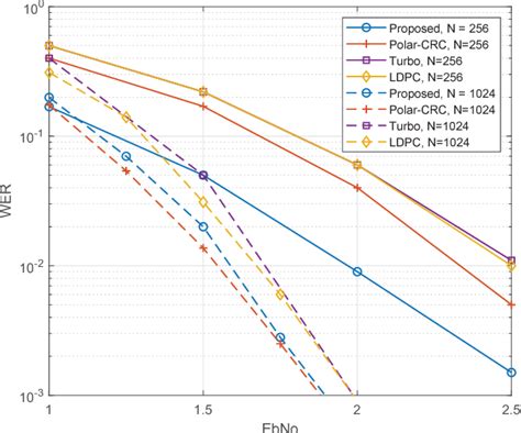 Figure From Increasing Minimum Distance Of Polar Codes With Outer