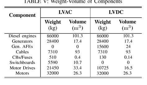 Table V From An Exercise To Qualify Lvac And Lvdc Power System Architectures For A Platform