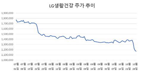 주식 국내 화장품 및 생활용품 1위 Lg생활건강 기업분석 Ft Lg생활건강 목표주가 전망 및 배당금 A7