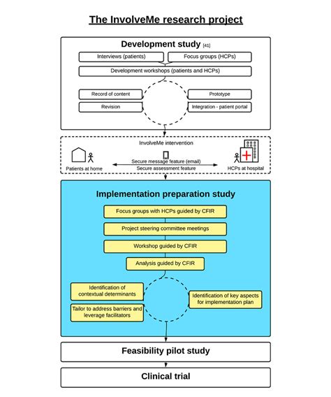 Overview Of The Involveme Research Project Cfir Consolidated