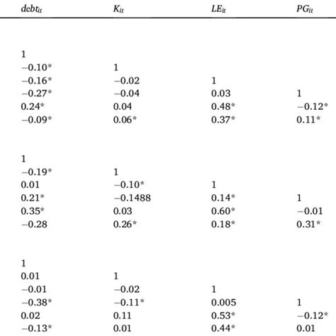 Correlation Matrix For Different Groups Of Countries Download