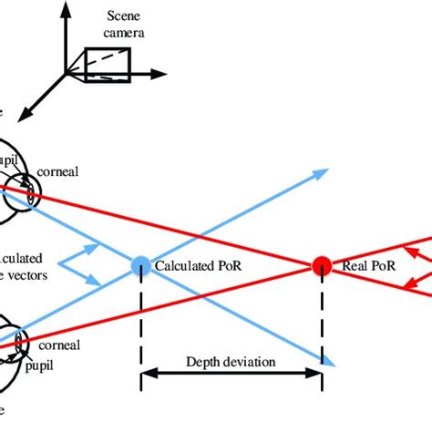 Angular Error Of Gaze Estimation Barely Impacts The Correct Positioning