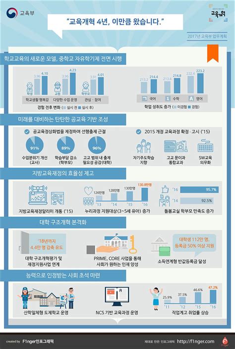 교육개혁 성과 인포그래픽 인포그래픽 그래프 디자인 인포 그래픽 디자인