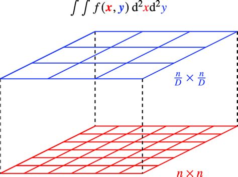 Downsampling In Artop The Grids For Each Integral Inner And Outer