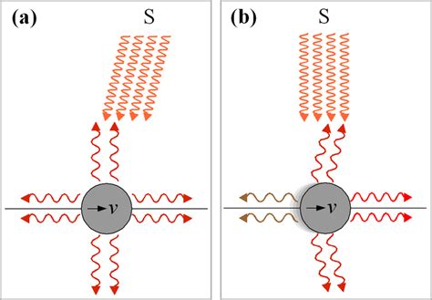 What Is Poynting Robertson Effect Dust Grain From Solar Radiation