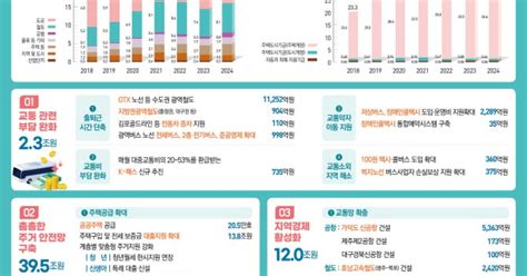 국토부 역대 최대규모 예산 확정 전년보다 5조↑