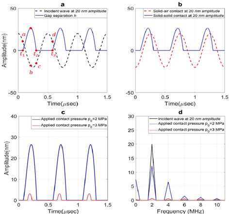 A Theoretical Approach For Contact Acoustic Nonlinearity Can Download Scientific Diagram