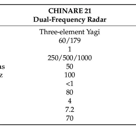 Technical Characteristics Of Ipr Systems Used During Chinare 21 And