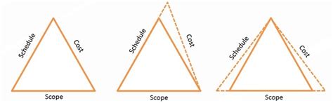 Triple Constraint Triangle Key To Improved Project Performance