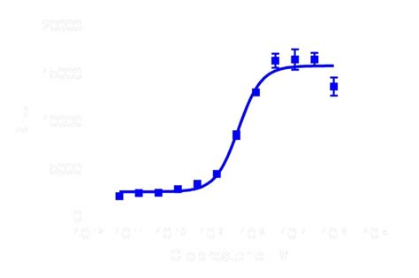 Discoverx Pathhunter Ptgfr Total Gpcr Internalization U2os Cell Line 2