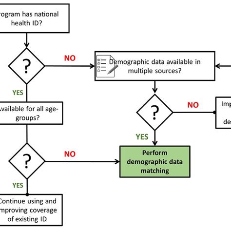 Decision Model For When To Use Score Based Matching Download