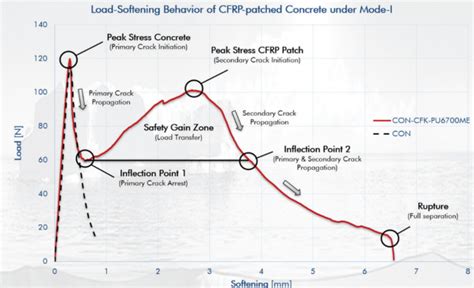 The Future Of Concrete Reinforcement Cfrp Patches And Adhesive Breakthroughs