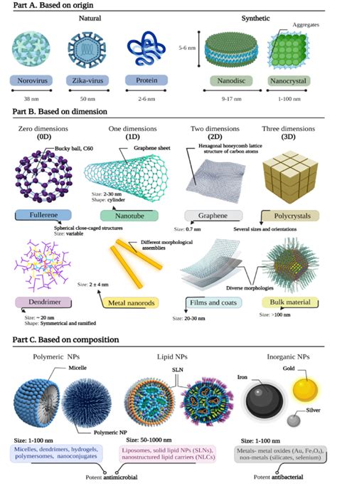 Examples Of Nanomaterials NMs Based On Their Origin Dimensions And