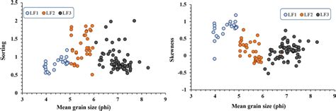 Physical Variables Sorting And Skewness Versus Mean Grain Size In