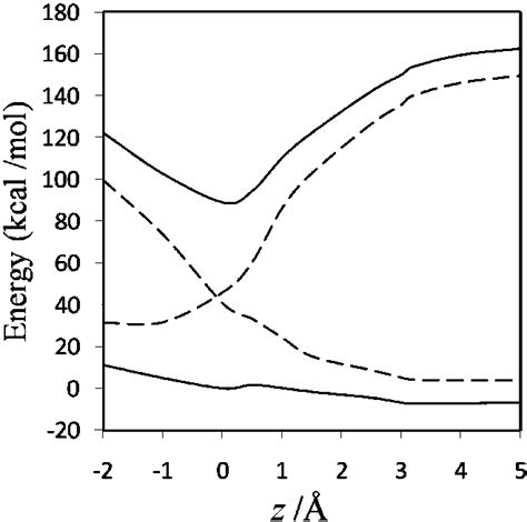 Evb Adiabatic And Diabatic Energies Along The Reaction Coordinate The Download Scientific