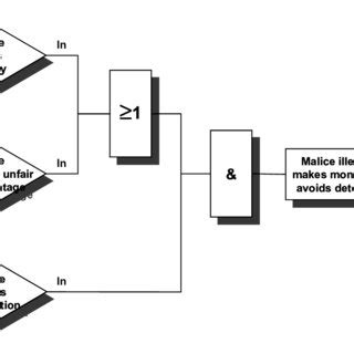 High Level Fault Tree Download Scientific Diagram