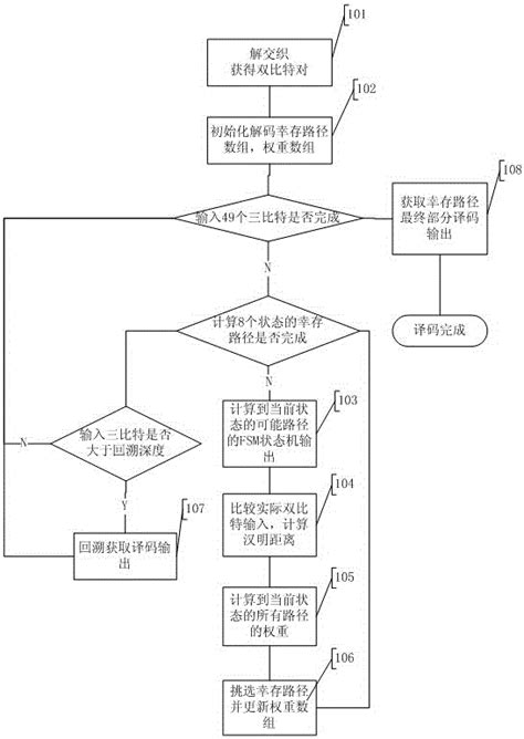 A 3 4 Encoding Rate Packet Data Anti Error Decoding Method For Digital